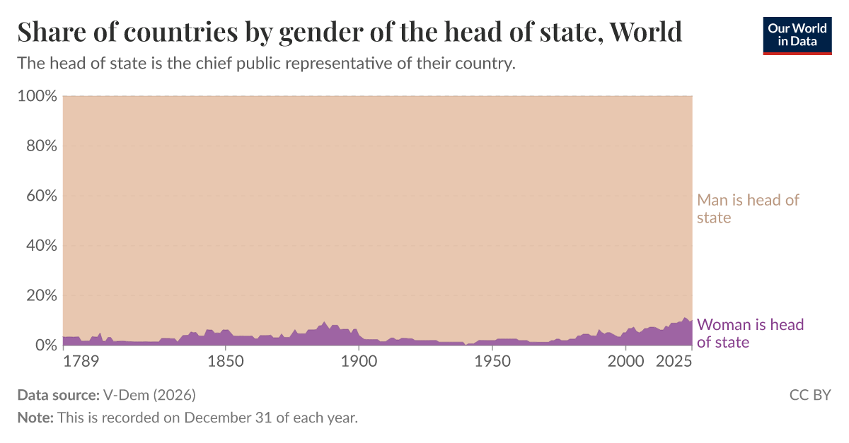 Share of countries by gender of the head of state - Our World in Data