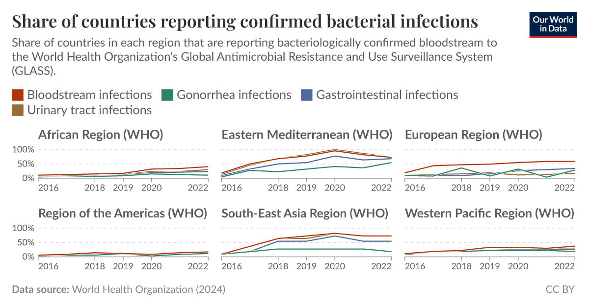 Share of countries reporting confirmed bacterial infections - Our World ...