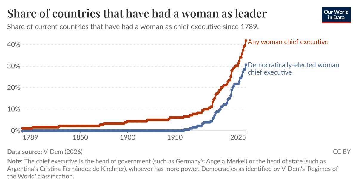 Share of countries that have had a woman as leader - Our World in Data