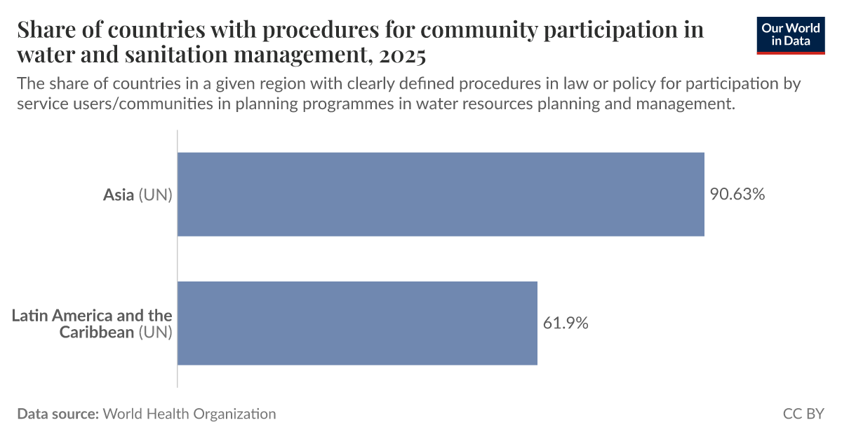Share of countries with procedures for community participation in water ...