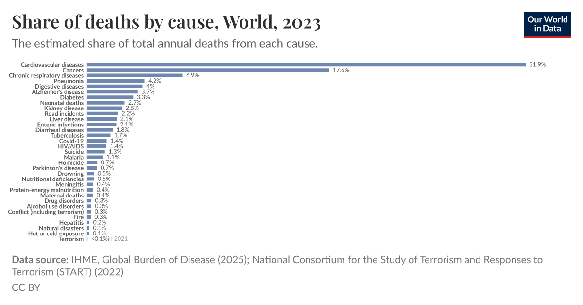 Share of deaths by cause - Our World in Data