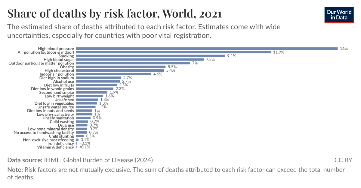 Share of deaths by risk factor - Our World in Data