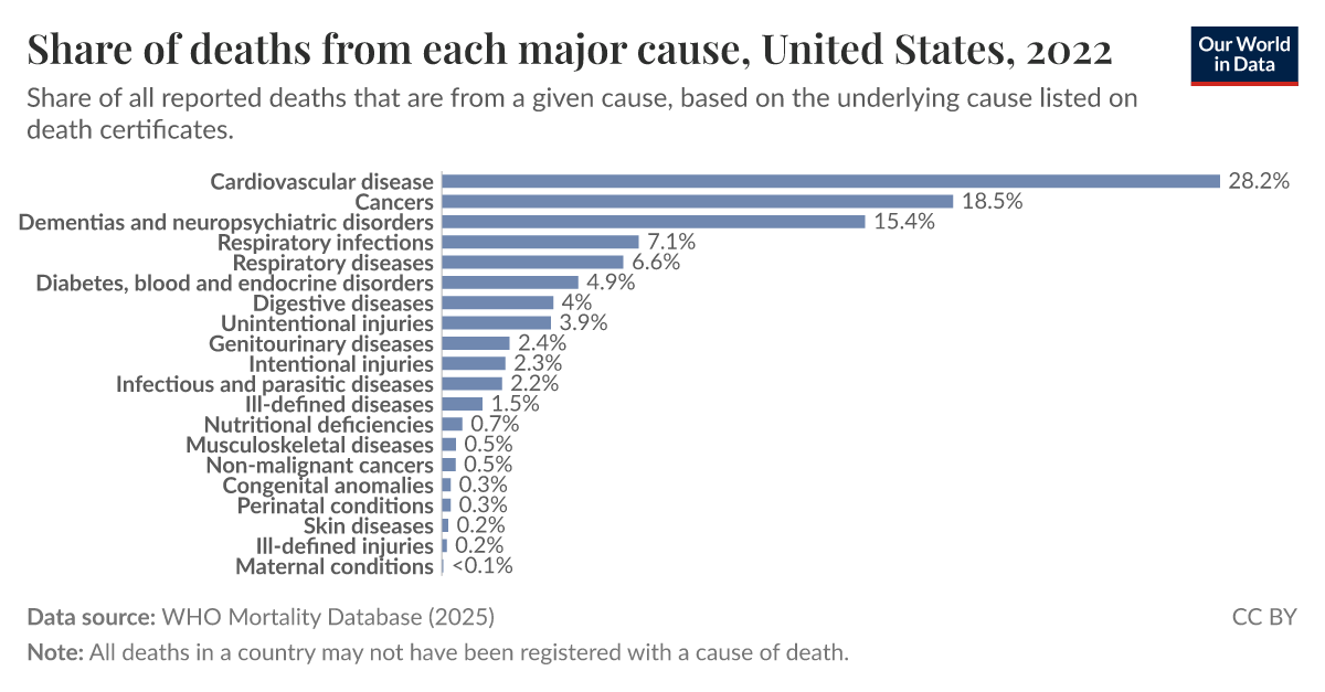 Share of deaths from major causes - Our World in Data