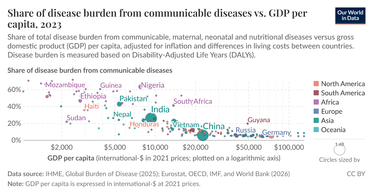 Gross Domestic Diseases
