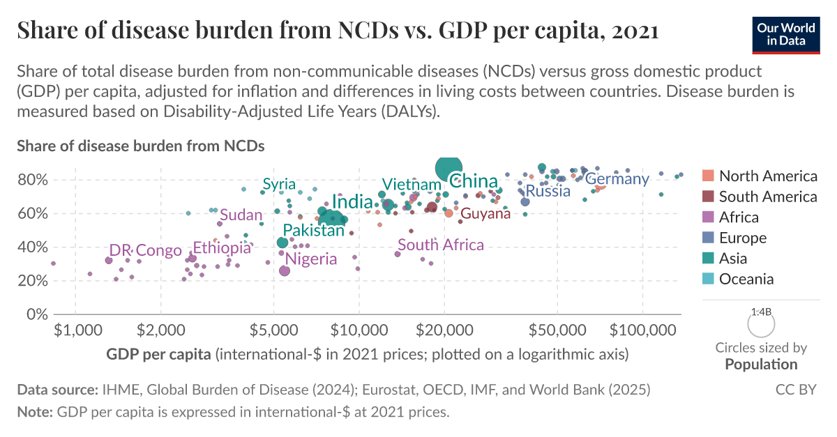Share of disease burden from NCDs vs. GDP per capita - Our World in Data