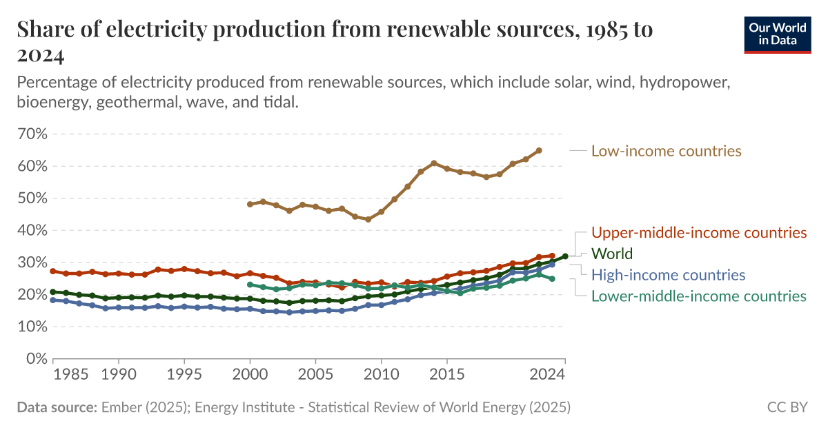 Share of electricity production from renewable sources - Our World in Data
