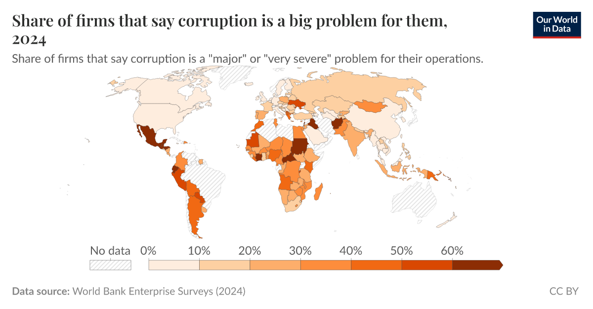 Share of firms that say corruption is a big problem for them - Our ...