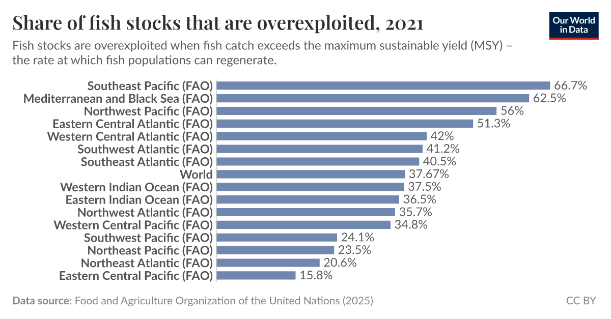 Share of fish stocks that are overexploited - Our World in Data