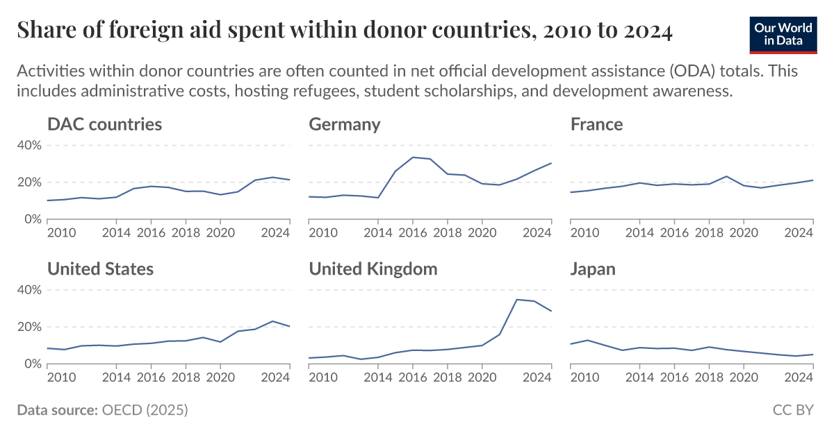 Share of foreign aid spent within donor countries - Our World in Data