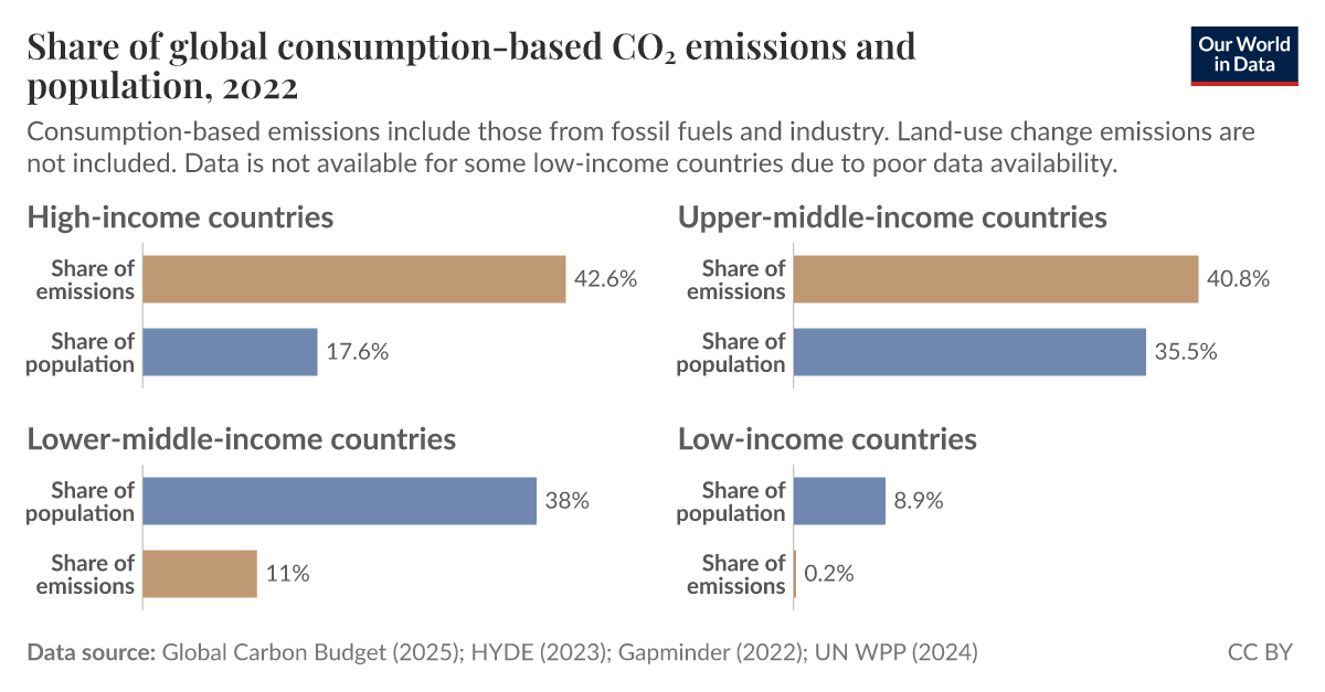 Share of global consumption-based CO₂ emissions and population - Our ...