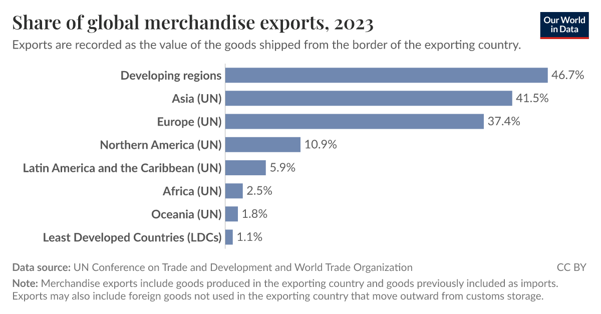 Share of global merchandise exports - Our World in Data
