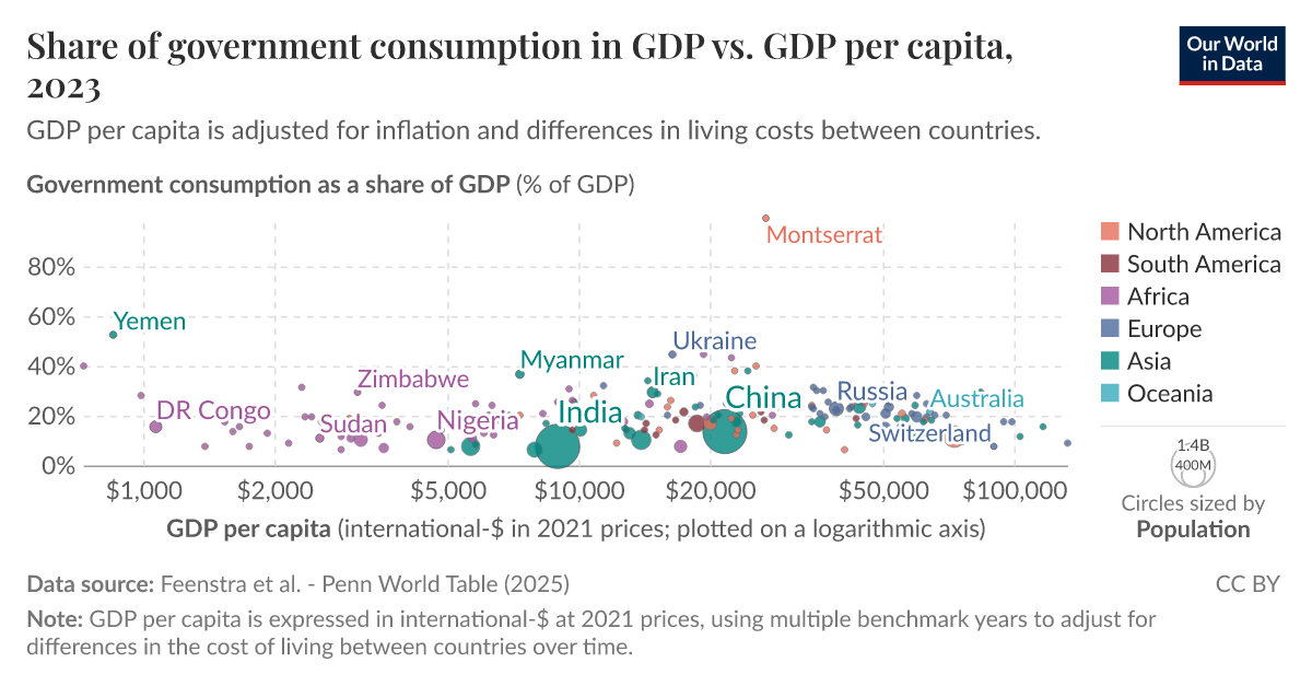 Share of government consumption in GDP vs. GDP per capita - Our World ...
