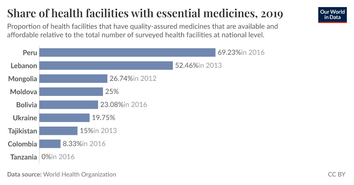 Share of health facilities with essential medicines - Our World in Data
