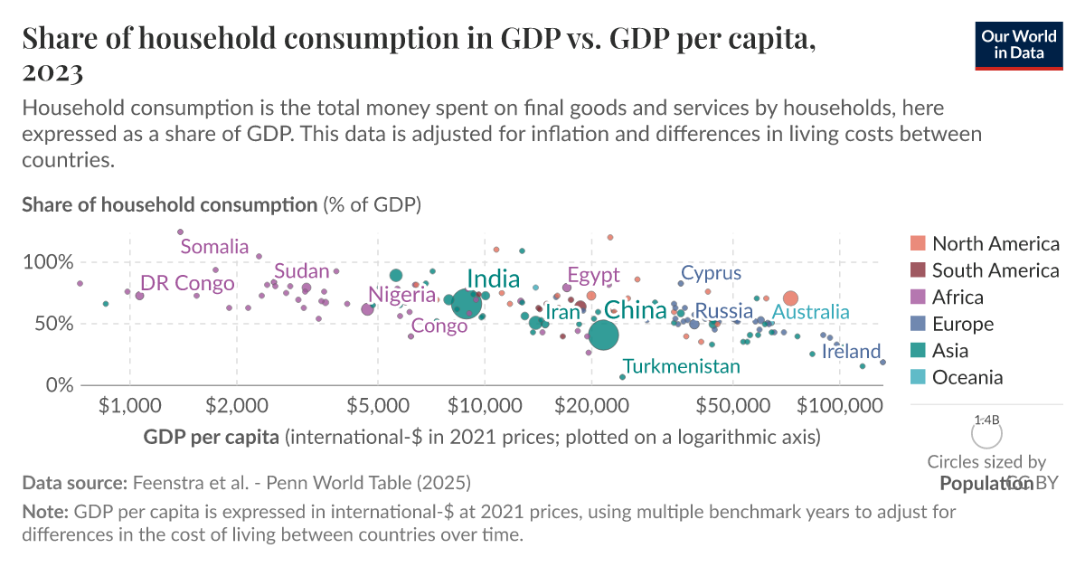 Share of household consumption in GDP vs. GDP per capita - Our World in ...