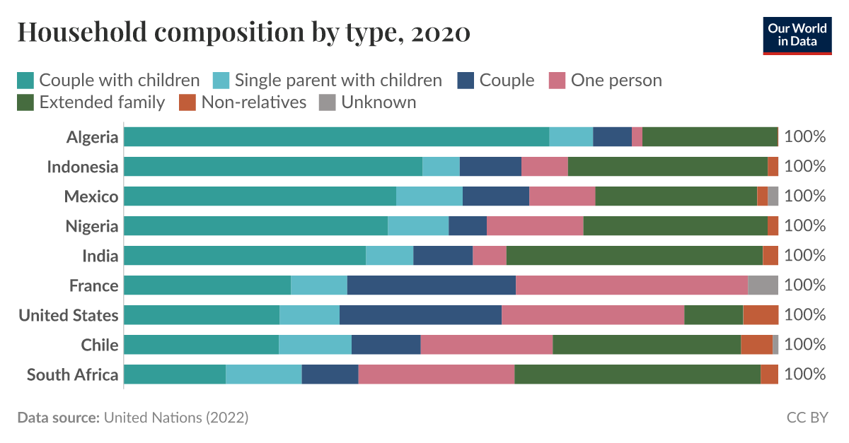 Household composition by type - Our World in Data