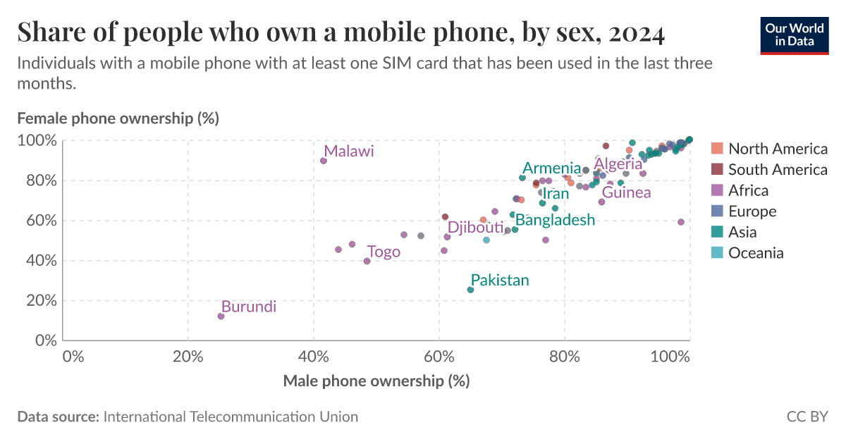Share of people who own a mobile phone, by sex - Our World in Data