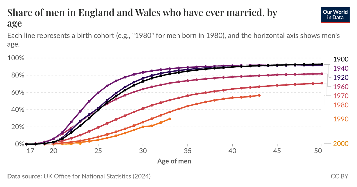 Share of men in England and Wales who have ever married, by age - Our ...
