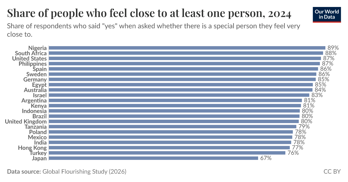 Share of people who feel close to at least one person - Our World in Data