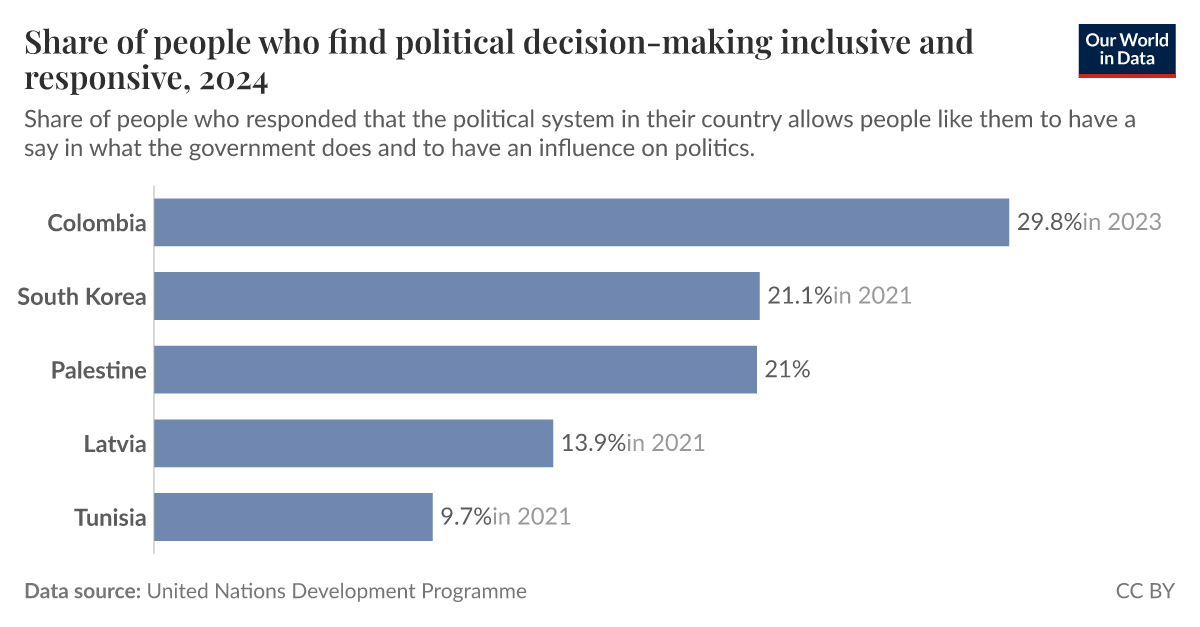 Share of people who find political decision-making inclusive and ...