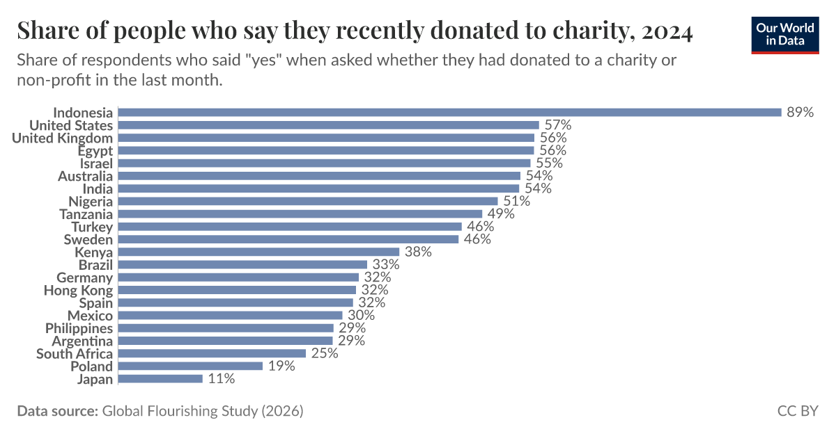 Share of people who say they recently donated to charity - Our World in ...