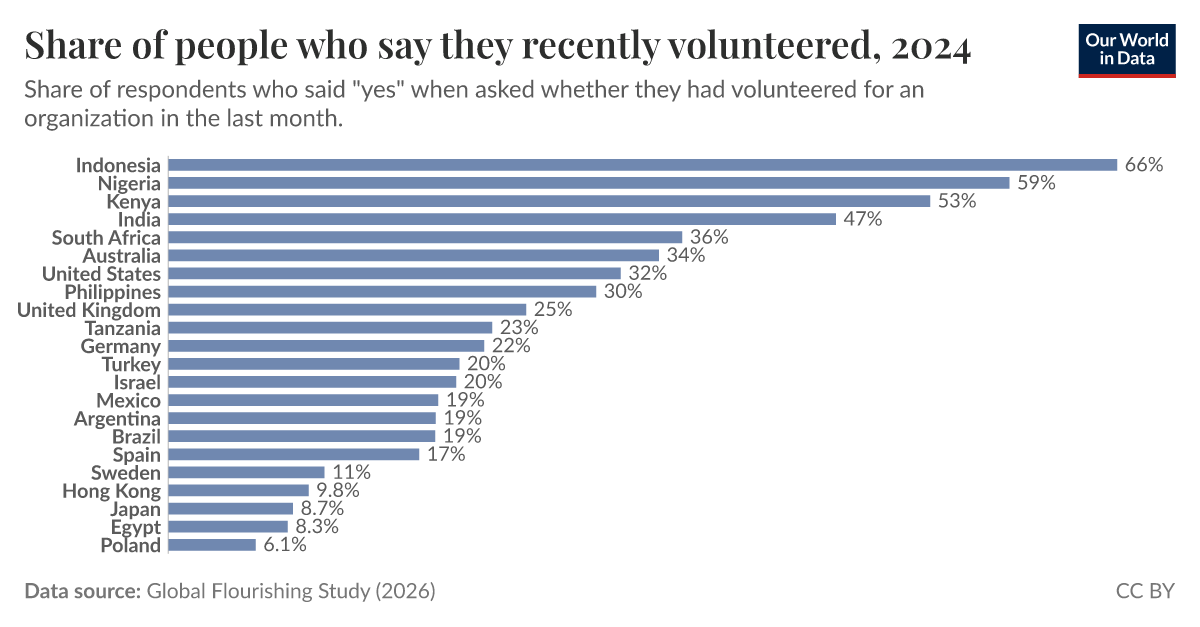 Share of people who say they recently volunteered - Our World in Data