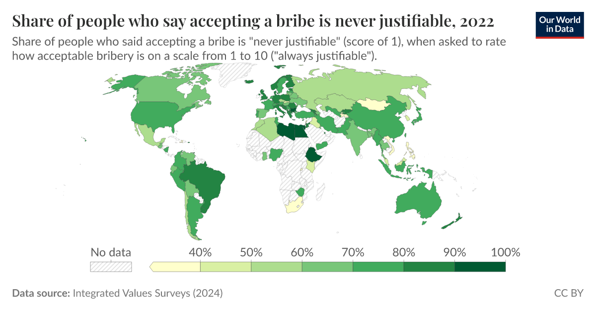 Share of people who say accepting a bribe is never justifiable - Our ...