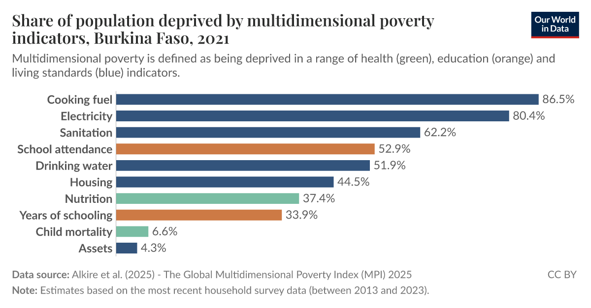 Share of population deprived by multidimensional poverty indicators ...