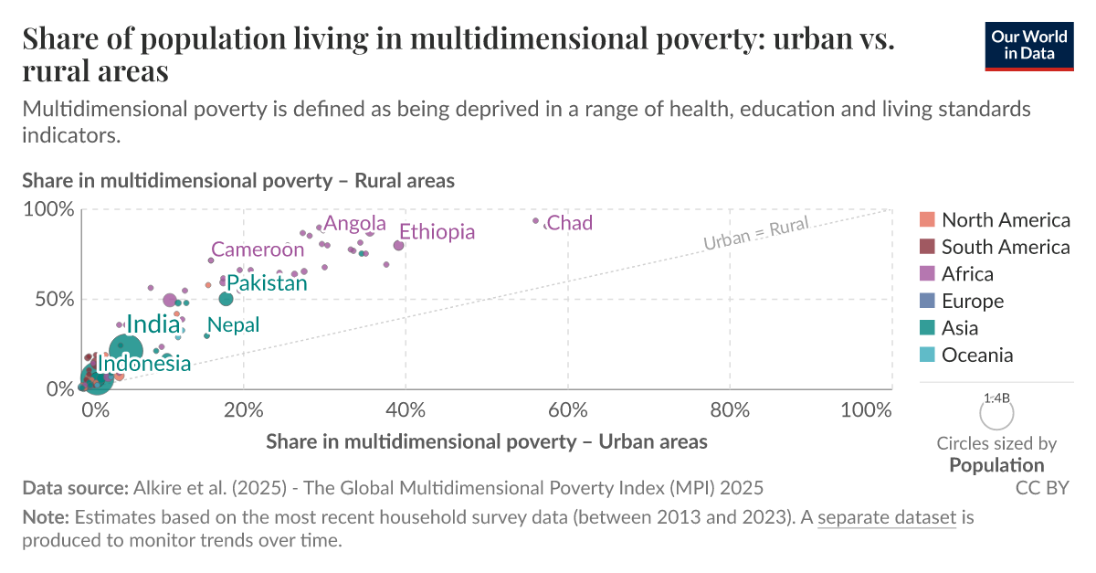 Share of population living in multidimensional poverty: urban vs. rural ...