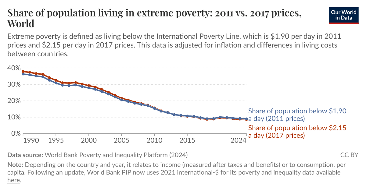 Share of population living in extreme poverty: 2011 vs. 2017 prices ...