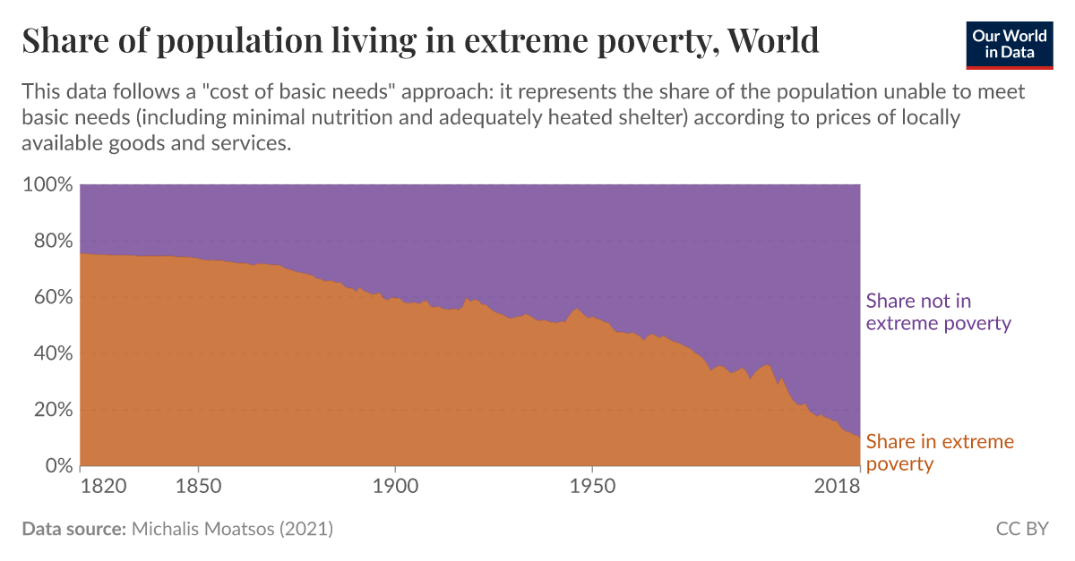 Share of population living in extreme poverty - Our World in Data