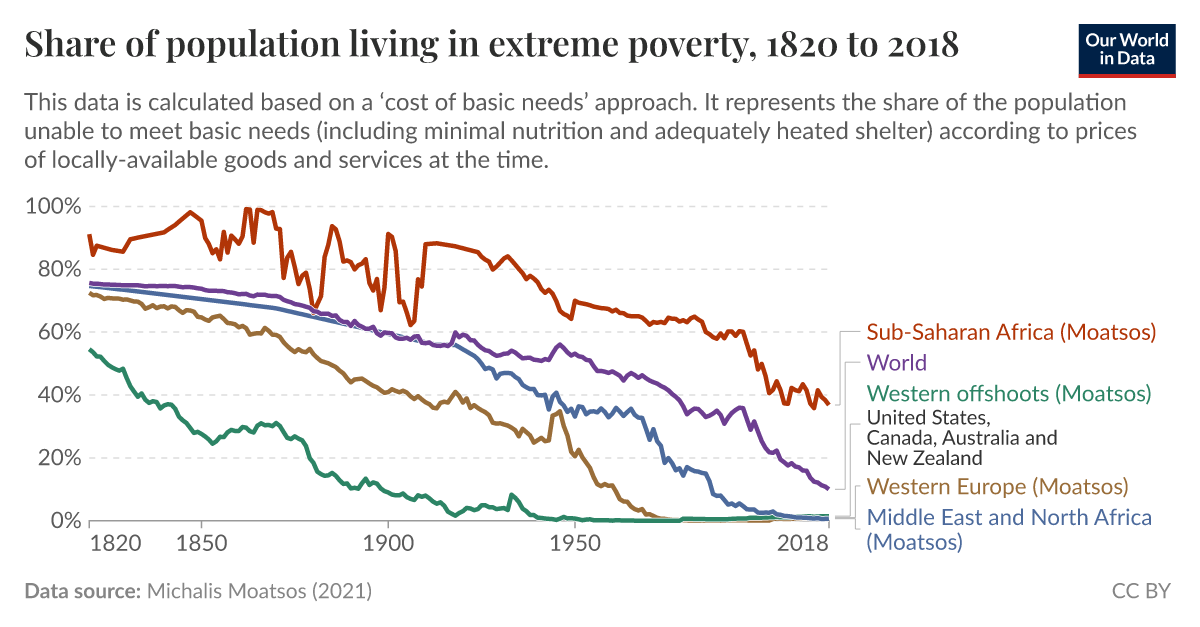 Share of population living in extreme poverty - Our World in Data