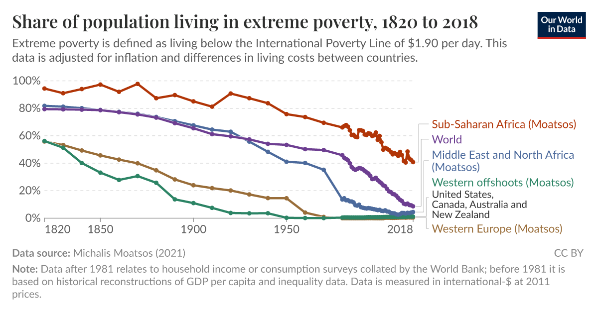 Share of population living in extreme poverty - Our World in Data