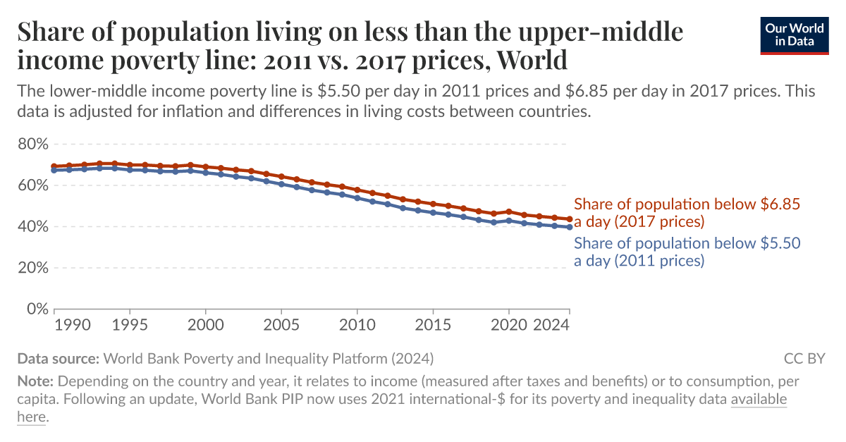 Share of population living on less than the upper-middle income poverty ...