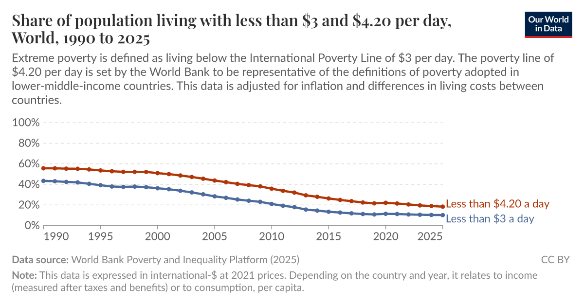 Share of population living with less than $3 and $4.20 per day - Our ...