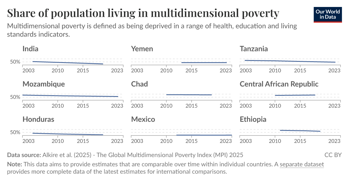 Share of population living in multidimensional poverty - Our World in Data