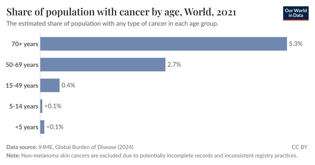 Share of population with cancer by age - Our World in Data