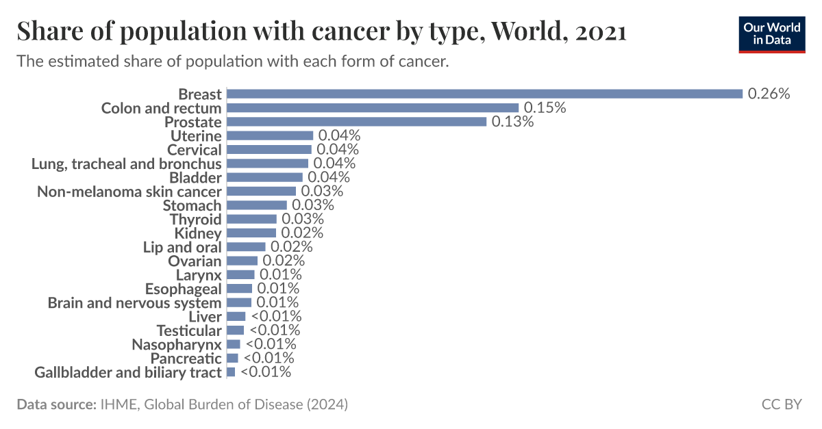 Share of population with cancer by type - Our World in Data