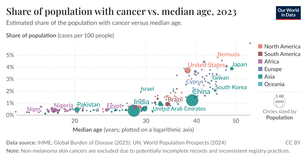 Share of population with cancer vs. median age - Our World in Data