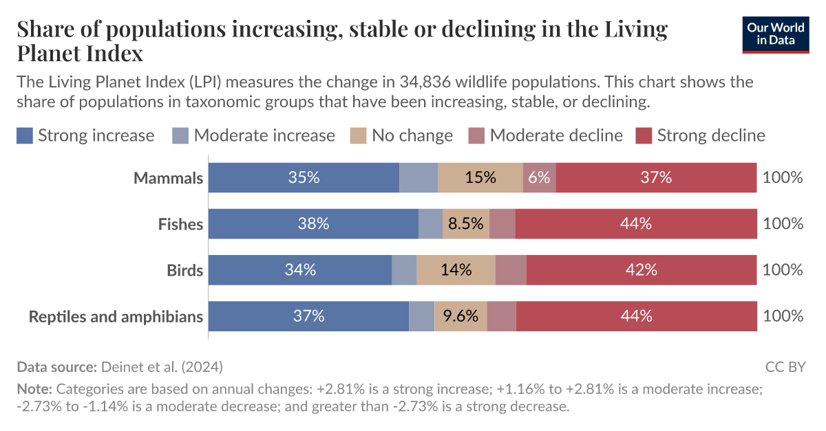 Share of populations increasing, stable or declining in the Living ...