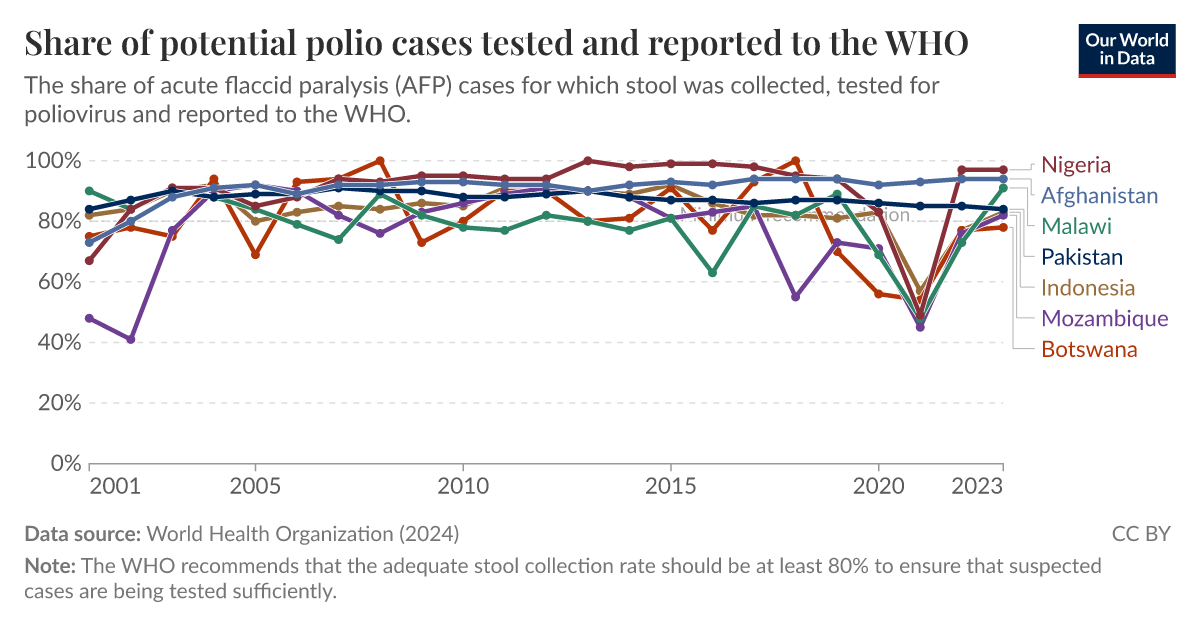 Share of potential polio cases tested and reported to the WHO - Our ...
