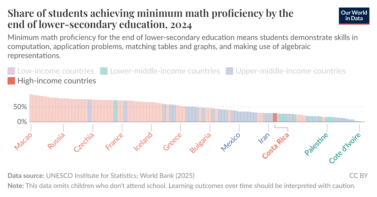 Share of students at the end of lower-secondary education achieving at least minimum math ...