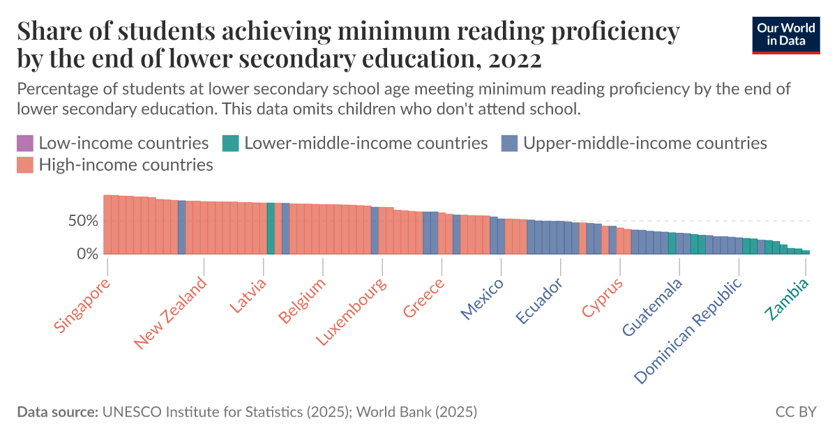Share of students achieving minimum reading proficiency by the end of ...