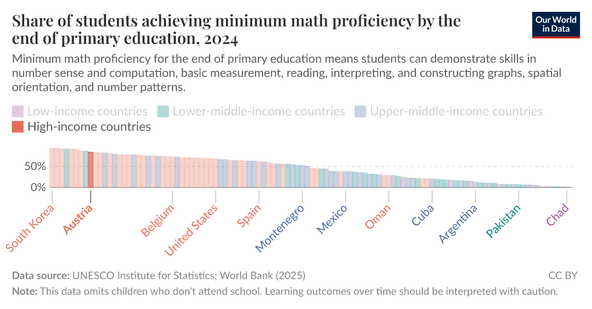 Share of students at the end of primary education achieving at least ...