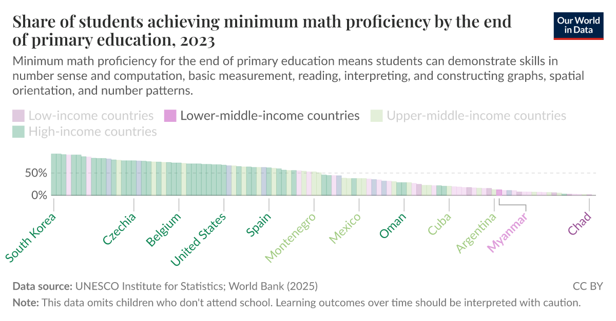 Share of students at the end of primary education achieving at least minimum math proficiency ...