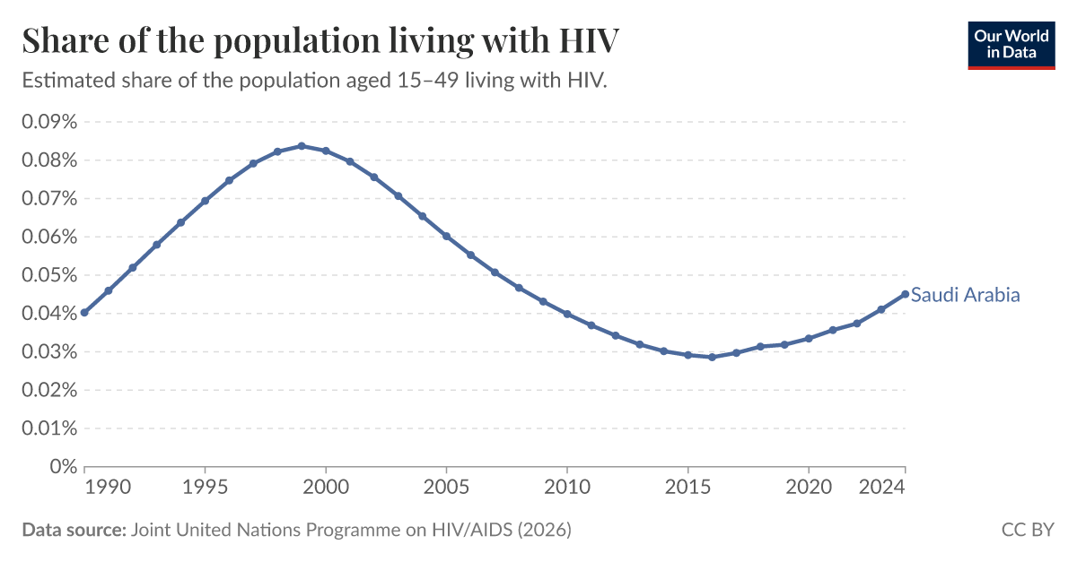 HIV prevalence - Our World in Data