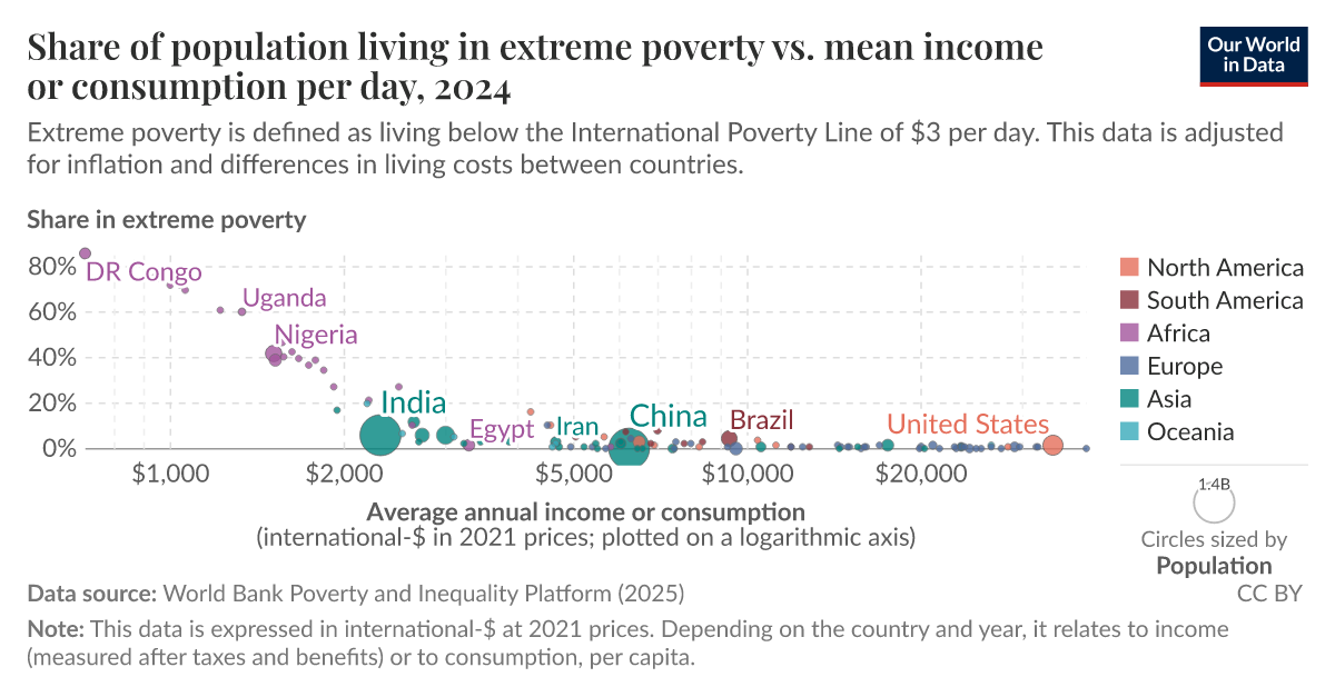 Share of population living in extreme poverty vs. mean income or ...