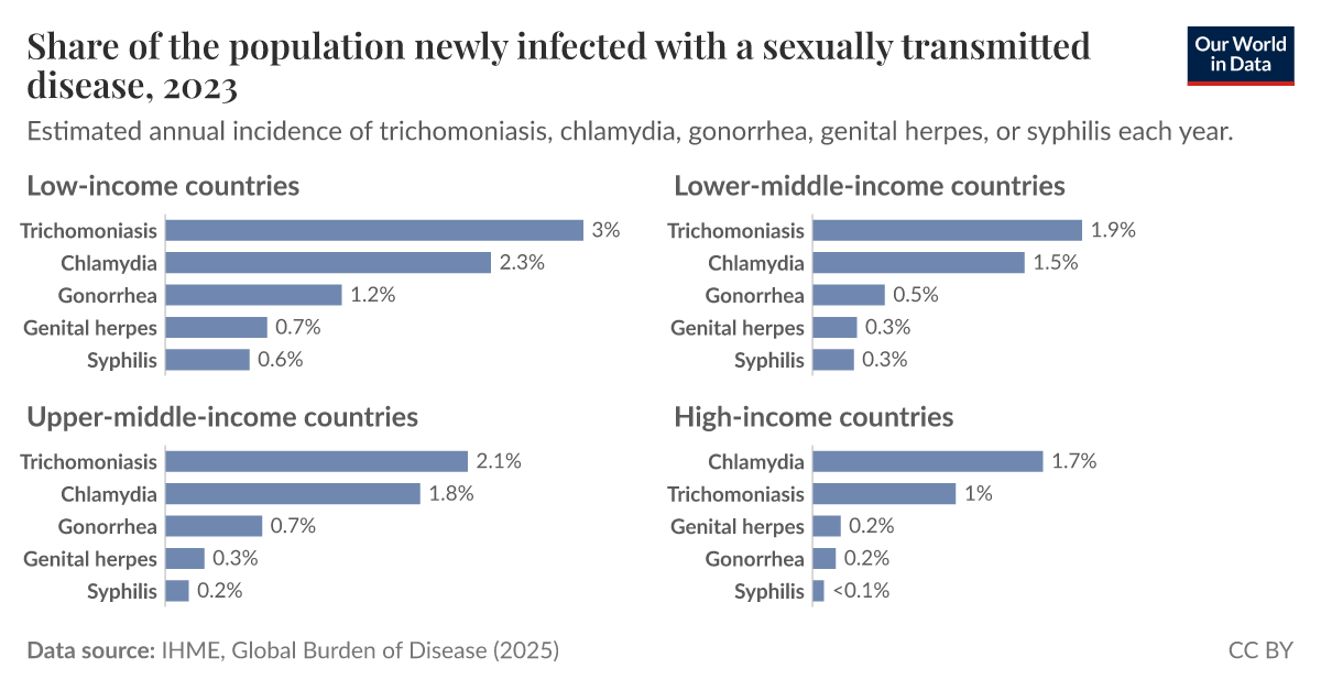 Share of the population newly infected with a sexually transmitted ...