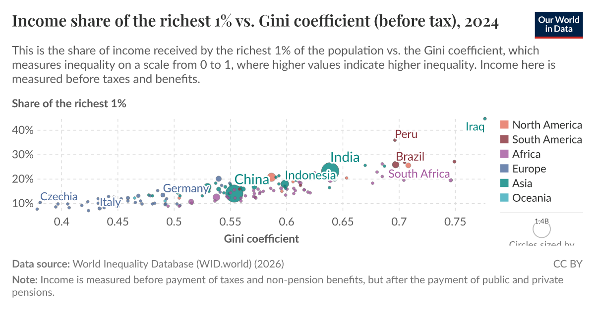 Income share of the richest 1% vs. Gini coefficient (before tax) - Our ...