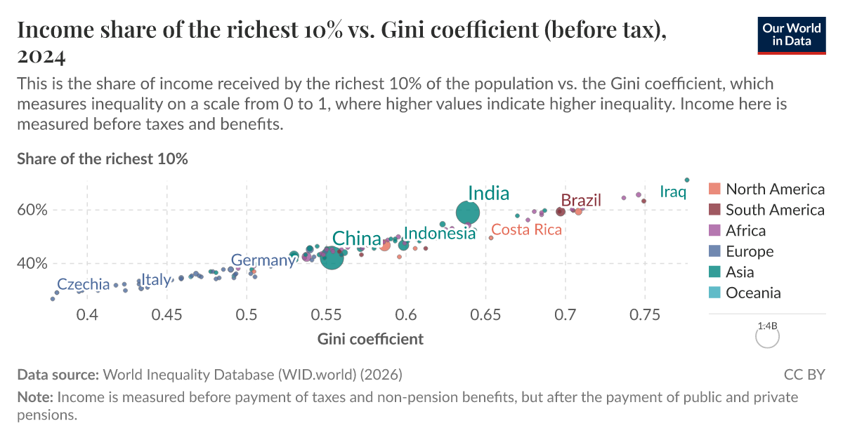 Income share of the richest 10% vs. Gini coefficient (before tax) - Our ...