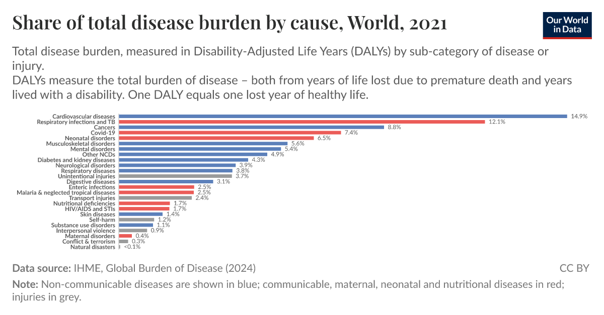 Share of total disease burden by cause - Our World in Data
